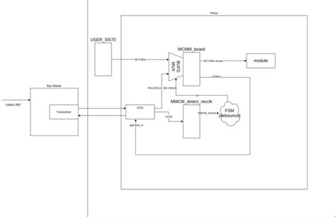 Reference Clock Handling For Gth Transceivers How To Do It