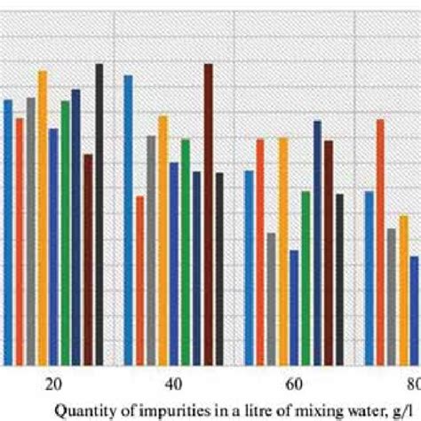 The Powder Simulating Impurities A And The Concrete Mix Design B