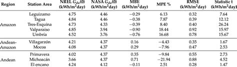 Comparison Of Irradiance Values G Da Calculated From Nrel And Nasa