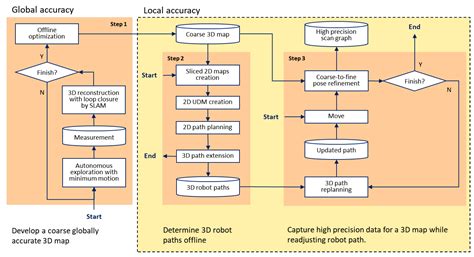 A Multistage Framework For Autonomous Robotic Mapping With Targeted Metrics