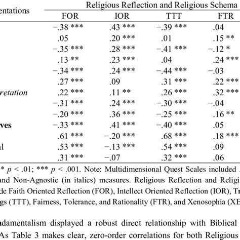 Correlations Of Religious Reflection And Religious Schema Scales With