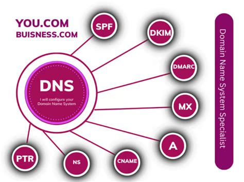 domain set up dns cname nameserver mx txt spf dkim and dmarc
