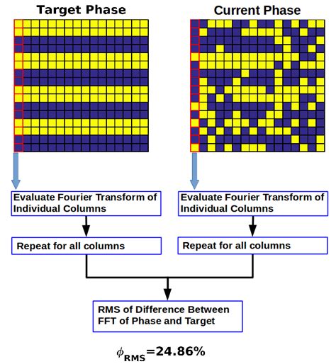 4 Calculation Of Rms Error For Binary Grating Download Scientific Diagram