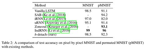 h detach modifying the lstm gradient towards better optimization