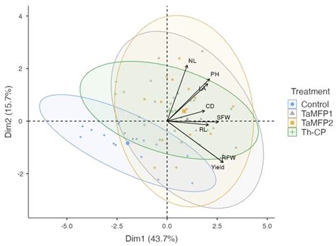 Biostimulant Effects Of Trichoderma Asperellum In Hydroponic Spinach