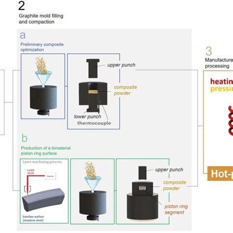 Experimental Protocol Applied In The Hot Pressing Manufacturing Process