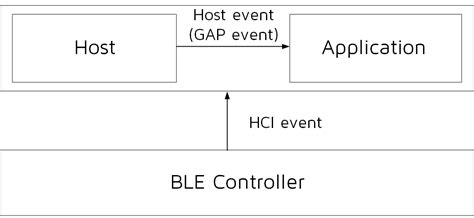 B91m Ble Multiple Connection Sdk Telink Documents