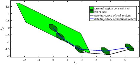 On The Design Of Efficient Optimal Tube‐based Robust Model Predictive