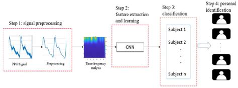 Figure 1 From Photoplethysmography Biometric Authentication Using Convolutional Neural Network