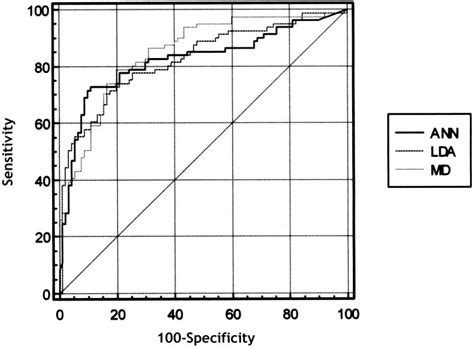 Roc Curves And Areas For Optimized Lda Md And Ann The Areas Under