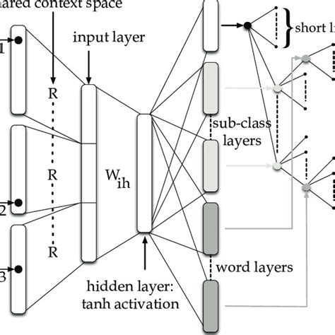The Architecture Of The Structured Output Layer Neural Network Language