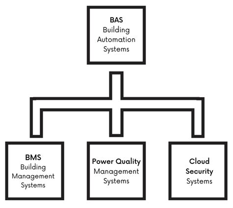 Building Management System Building Automation