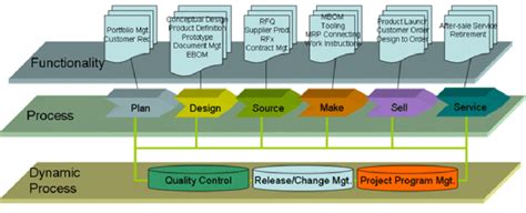 Structure Of Plm System Source Siemens Plm 2009 Download