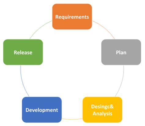 Agile Methodology Software Testing Tutorials