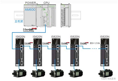ethercat简介 ethercat通讯协议 csdn博客