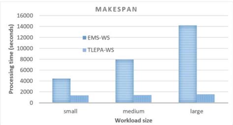 Figure 4 From Task Level Energy And Performance Assurance Workload Scheduling Model In