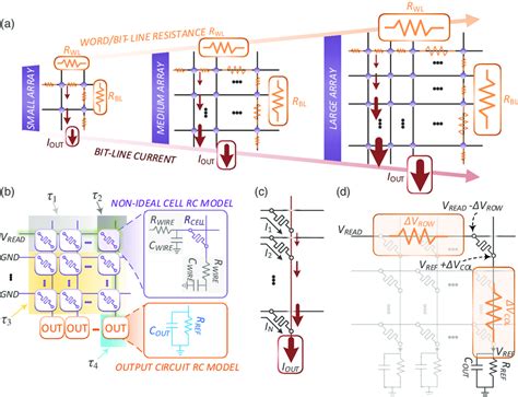 scalability challenges and rc network elmore delay model for rs