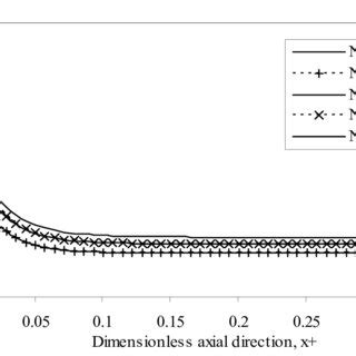 Grid Test For Different Element Sizes For Model At Constant Temperature Download Scientific