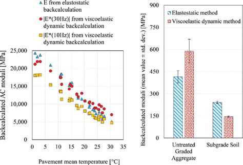 Comparison Of Backcalculated Moduli Of Asphalt Concrete Left And