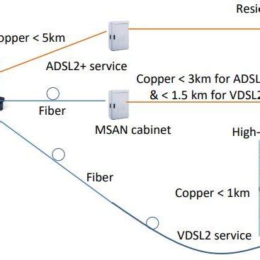 The ADSL2 And VDSL2 Scenario Deployment Download Scientific Diagram