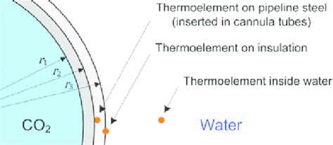 Principle Illustration Of Temperature Sensor Placement On Pipeline Download Scientific Diagram