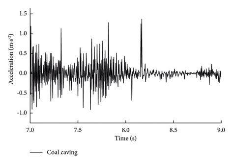 Vibration Signal Of The Tail Beam In 7∼9 S Stage Download Scientific
