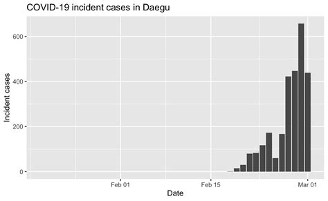 Tim Churches Health Data Science Blog Analysing COVID 19 2019 NCoV Outbreak Data With R Part 2