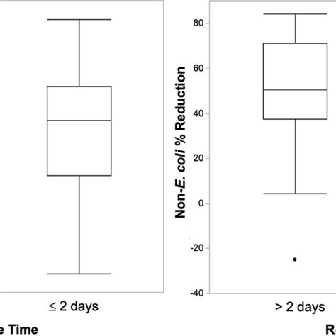 Efficiency Of E Coli Left And Non E Coli Right Reduction By The