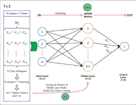 Figure 2 From The Genetic Algorithm Radial Basis Function Neural Network To Quickly Predict