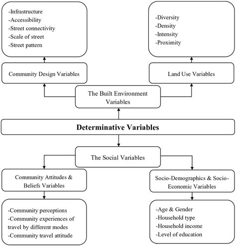 Determinative Variables Related To Social And Built Environment Download Scientific Diagram