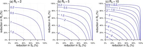The Contour Plot Of The Effective Reproduction Number R Eff Against Download Scientific