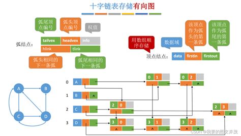 数据结构 全 csdn博客