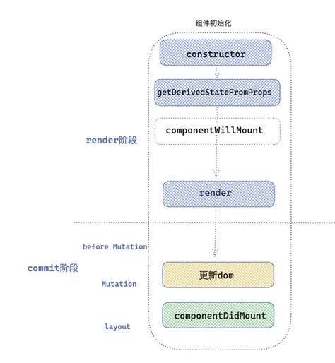 React 进阶 Lifecycle 腾讯云开发者社区 腾讯云