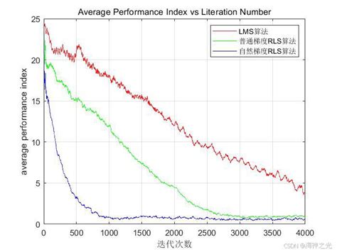 【数字信号分离】lms算法普通梯度rls算法自然梯度rls算法瞬时混合盲信号分离【含matlab源码 8822期】lms算法与rls算法