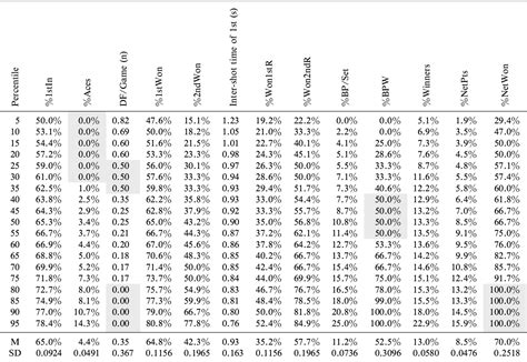 Table From The Relationships Between The Normative Performance Profiles And The Winning Of