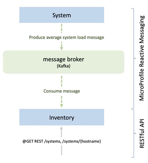 mp in application diagram · issue 45 · openliberty guide reactive