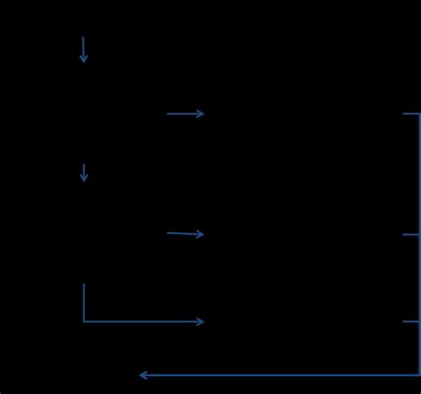 message type and qos control parameters decision flow download