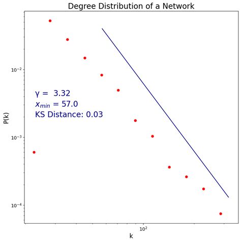 Python The Power Law Fitted Curve Doesnt Overlap With The Data