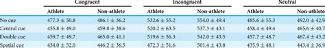 Mean Rts Ms And Standard Deviations Of Athlete And Non Athlete Group