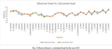 Figure 1 From Groundwater System Simulation And Management Using Visual Modflow And Arc Swat