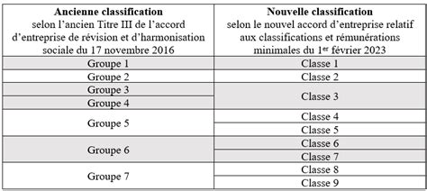 Les Nouvelles Classifications Chez Captrain France