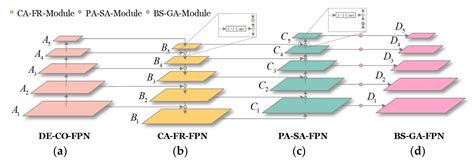 Remote Sensing Free Full Text Quad Fpn A Novel Quad Feature