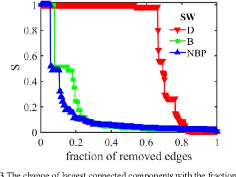 figure 3 from network robustness based on different dynamic edge attack