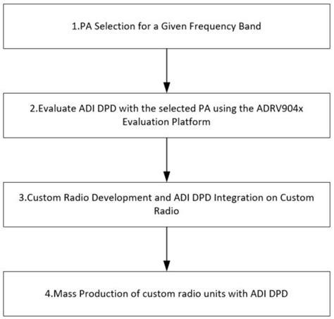 Typical High Level Dpd Development Flow With Adrv904x Transceiver