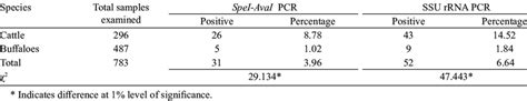 Species Wise Analysis Of Babesia Bigemina By Spei Avai And Ssu Rrna Pcr