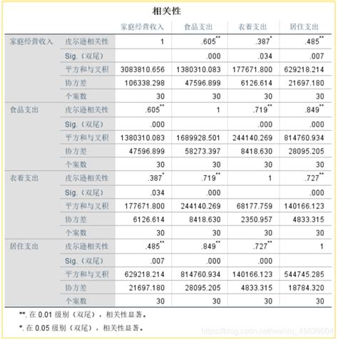 基于spss的偏相关分析（partial correlation analysis） 偏相关性分析spss csdn博客