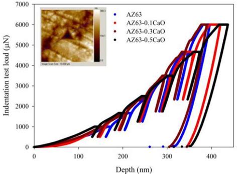 Indentation Test Load Versus Depth Graph Of Az63 Alloys Download