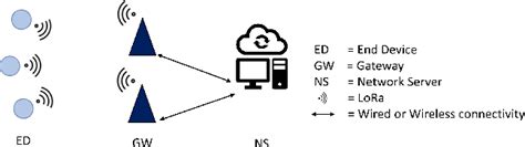 Figure 1 From A Comparative Performance Analysis Of Lorawan In Two Frequency Spectra Eu868 Mhz