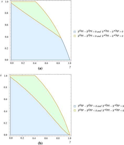 The Relevant Regions Of Equations 32a32d Download Scientific Diagram