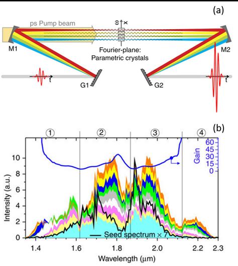 A Scheme Of The Frequency Domain Optical Parametric Amplification Download Scientific Diagram